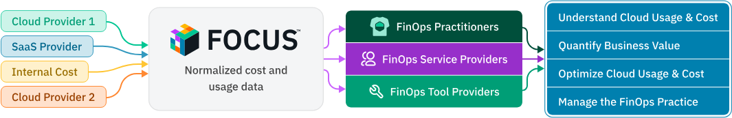 FinOps FOCUS: Basics, Benefits, and How To Get Started