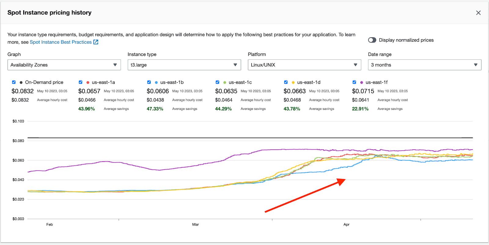 What Are AWS Spot Instances, Pros/Cons, and 6 Ways to Save Even More