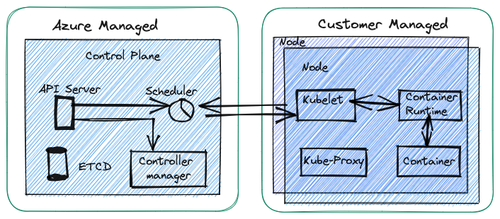 Azure Kubernetes Service (AKS) Pricing
