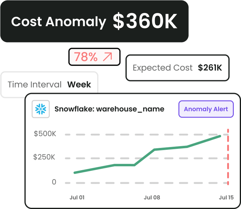 Cloud Cost Anomaly Detection Tools | Finout