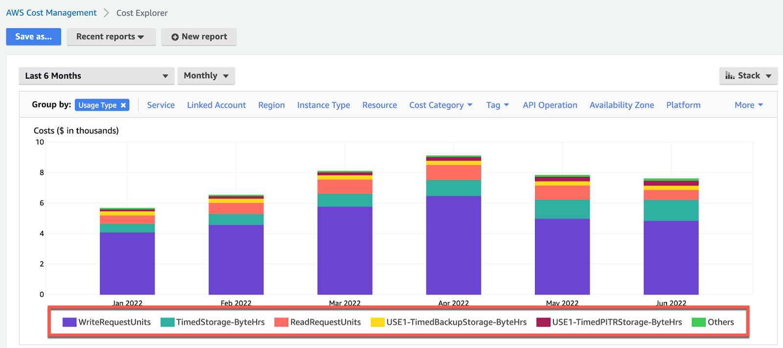 Dynamodb Pricing How To Optimize Usage And Reduce Dynamodb Costs
