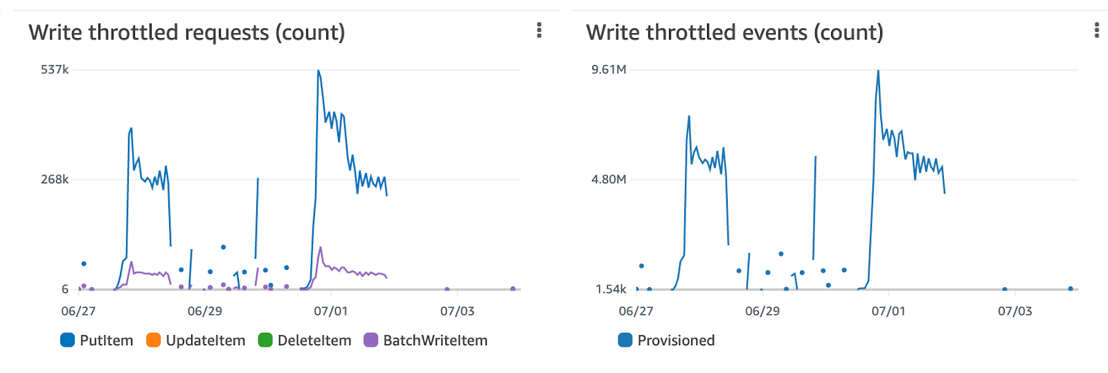 DynamoDB Pricing: How to Optimize Usage and Reduce DynamoDB Costs