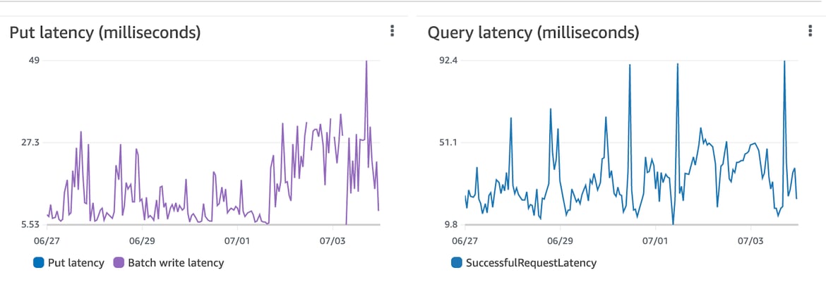 DynamoDB Pricing: How to Optimize Usage and Reduce DynamoDB Costs