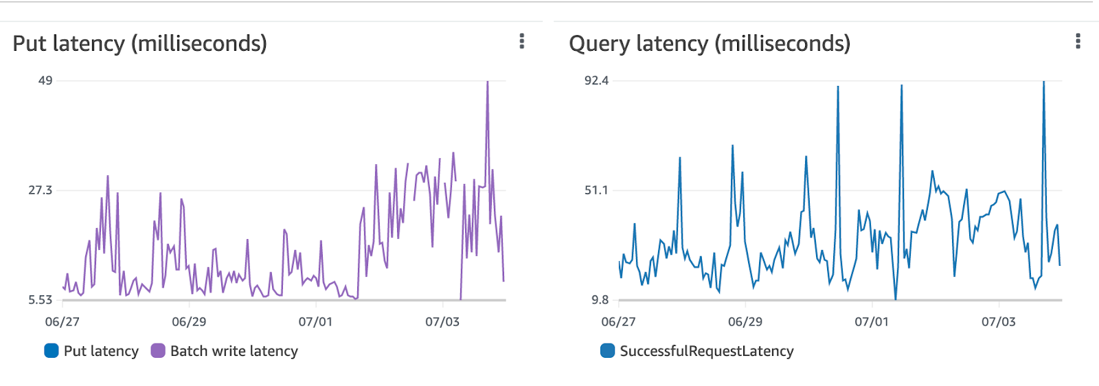Dynamodb Pricing How To Optimize Usage And Reduce Dynamodb Costs