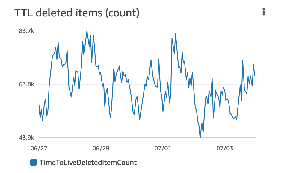 Dynamodb Pricing How To Optimize Usage And Reduce Dynamodb Costs