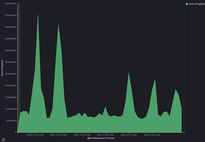 Log Cost Optimization