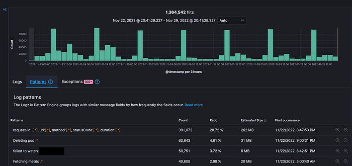 Log Cost Optimization