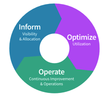 FinOps: Principles and Lifecycle Guide