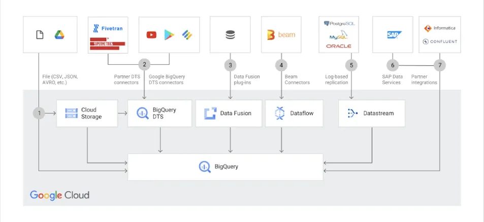 BigQuery vs Snowflake: In-Depth Comparison For 2023