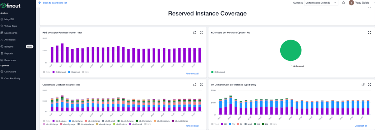 RDS Deep Dive