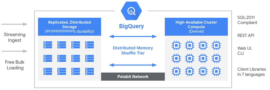 BigQuery vs Snowflake: In-Depth Comparison For 2023