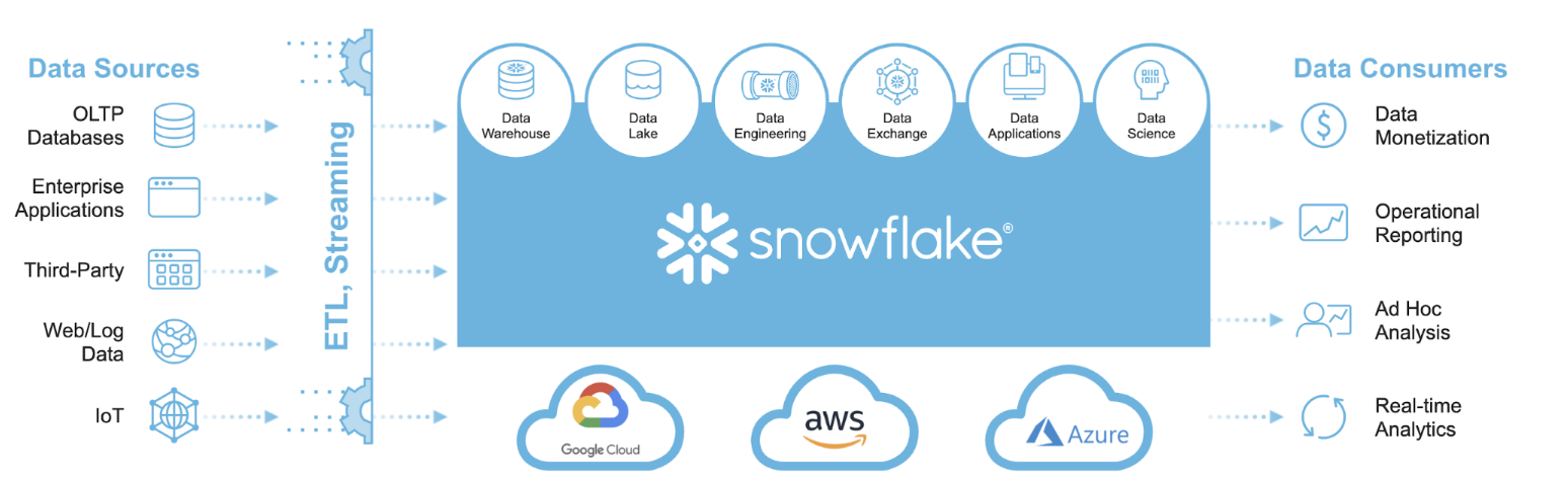 Why Use a Data Warehouse? A Look at Snowflake