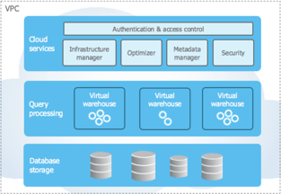 Why Use a Data Warehouse? A Look at Snowflake